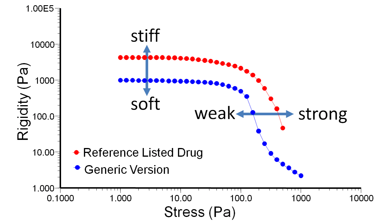 Spreadability of Topical Pharmaceutical Products - Rheology Lab