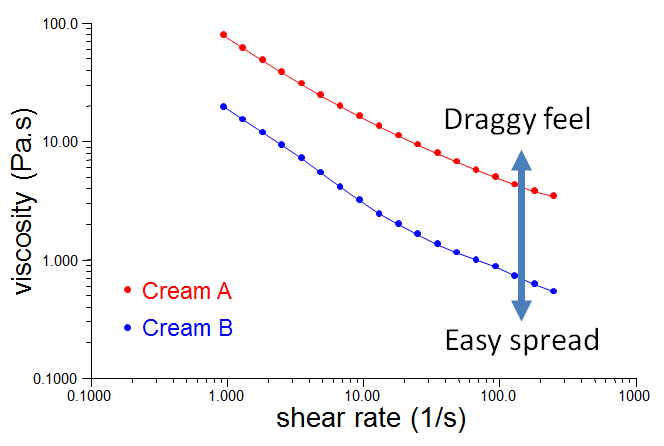 Rheology: So Much More than Just Viscosity
