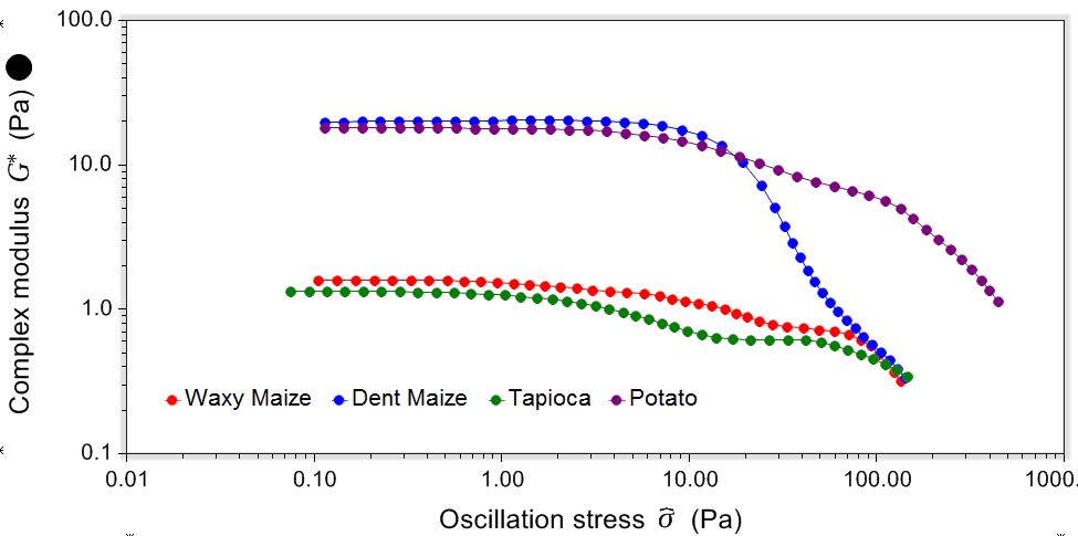 Rheology of Starch Gels - Gel Strength and Rigidity - Rheology Lab