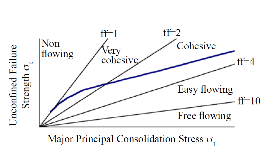 Powder Rheology and Powder Flow Testing