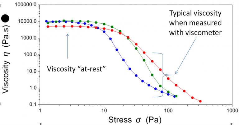 Coatings, Paints and Inks Rheology & Viscosity Testing