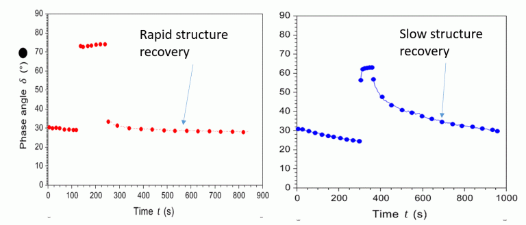 Coatings, Paints and Inks Rheology & Viscosity Testing