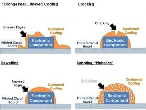 Characterising Physical Metrics Of Conformal Coatings