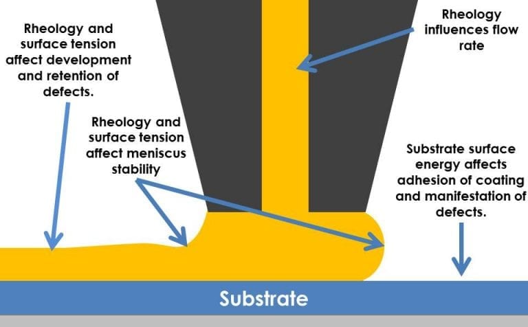 Rheology and Dynamic Wetting Characterisations for Slot Die Processes ...