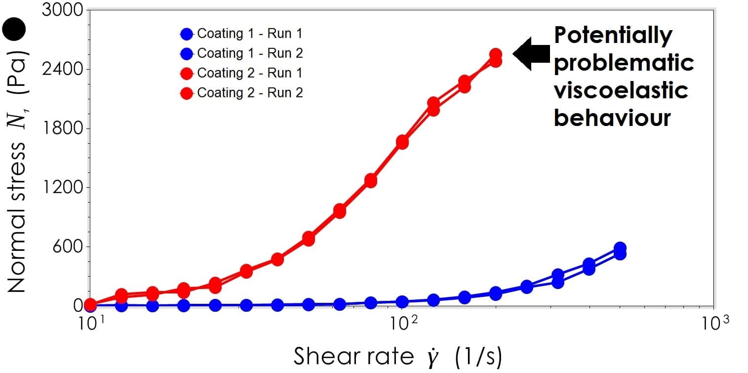 Viscosity and Rheology of Fabric Coatings and Textile Adhesives