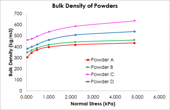 Powder Rheology and Powder Flow Testing Services