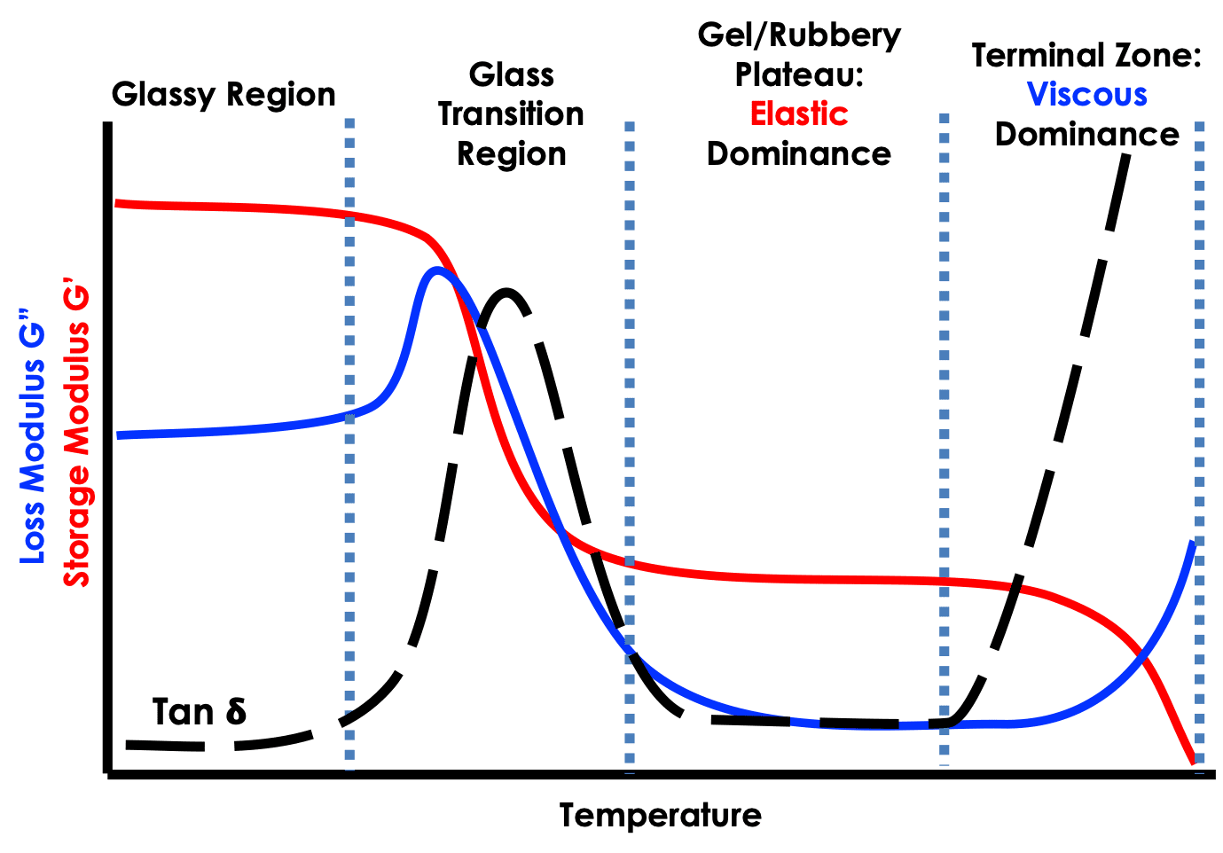 (DMA) Dynamic Mechanical Analysis: Tension, Torsion, Compression (DMA) Dynamic Mechanical Analysis: Tension, Torsion, Compression