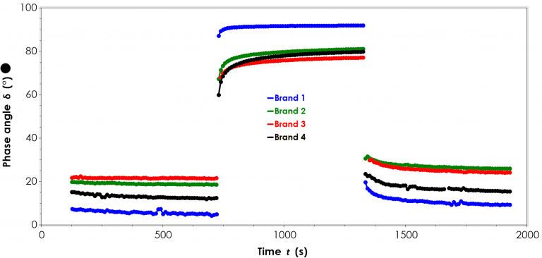 Toothpaste Rheology Methods and Approaches - Rheology Lab