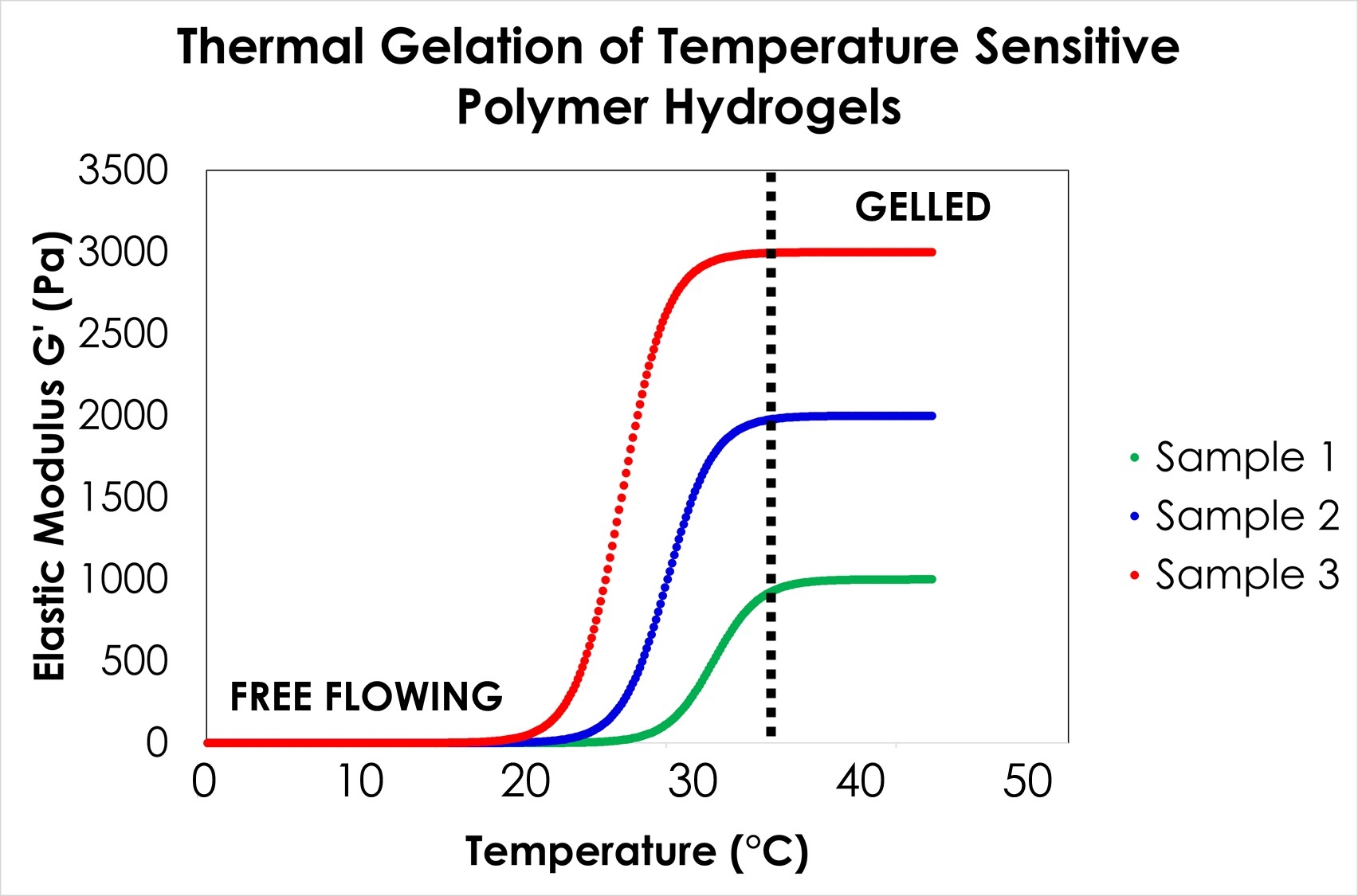 Rheology of Thermosensitive Injectable Polymer Hydrogels - Rheology Lab