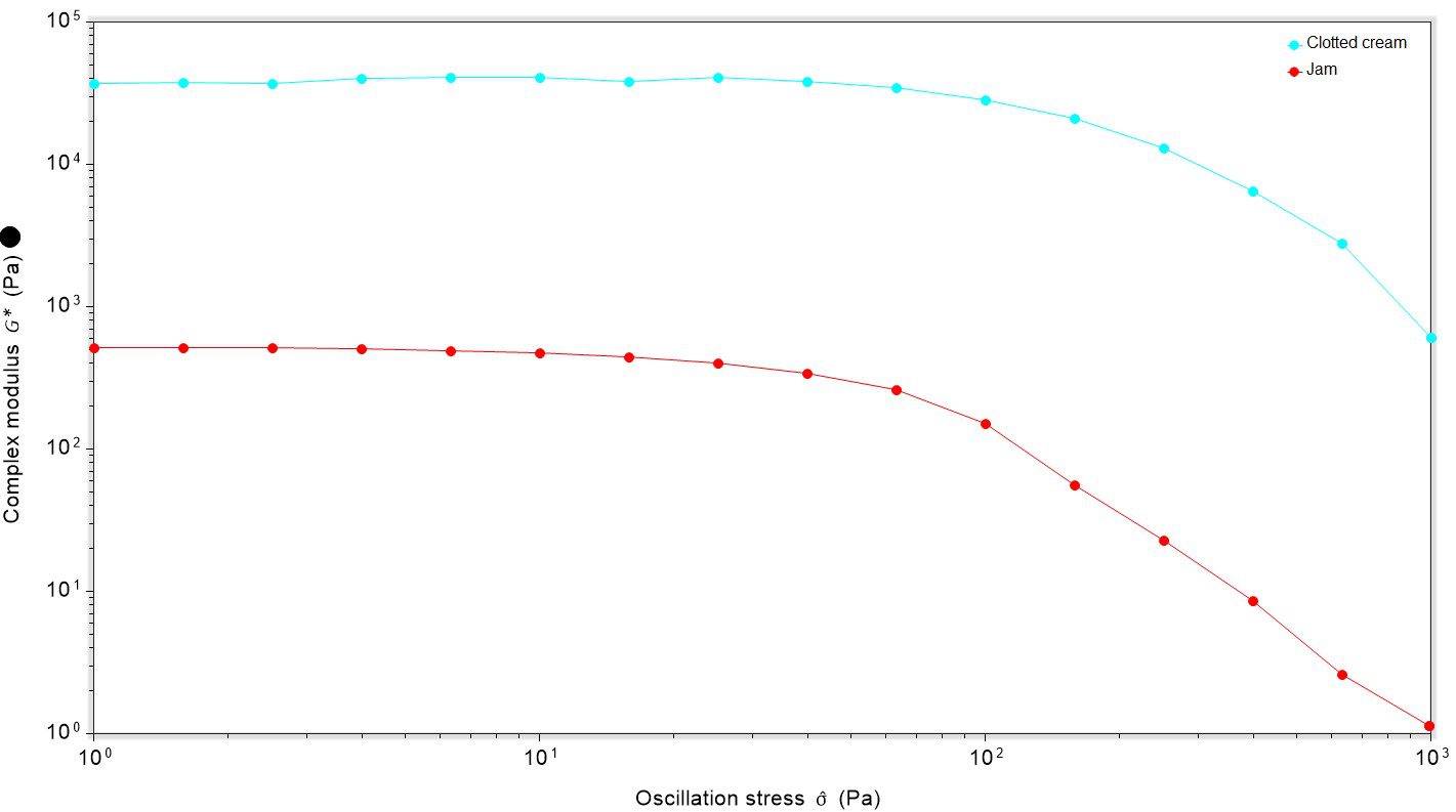 Scone-ology: Jam First or Cream First? - Rheology Lab
