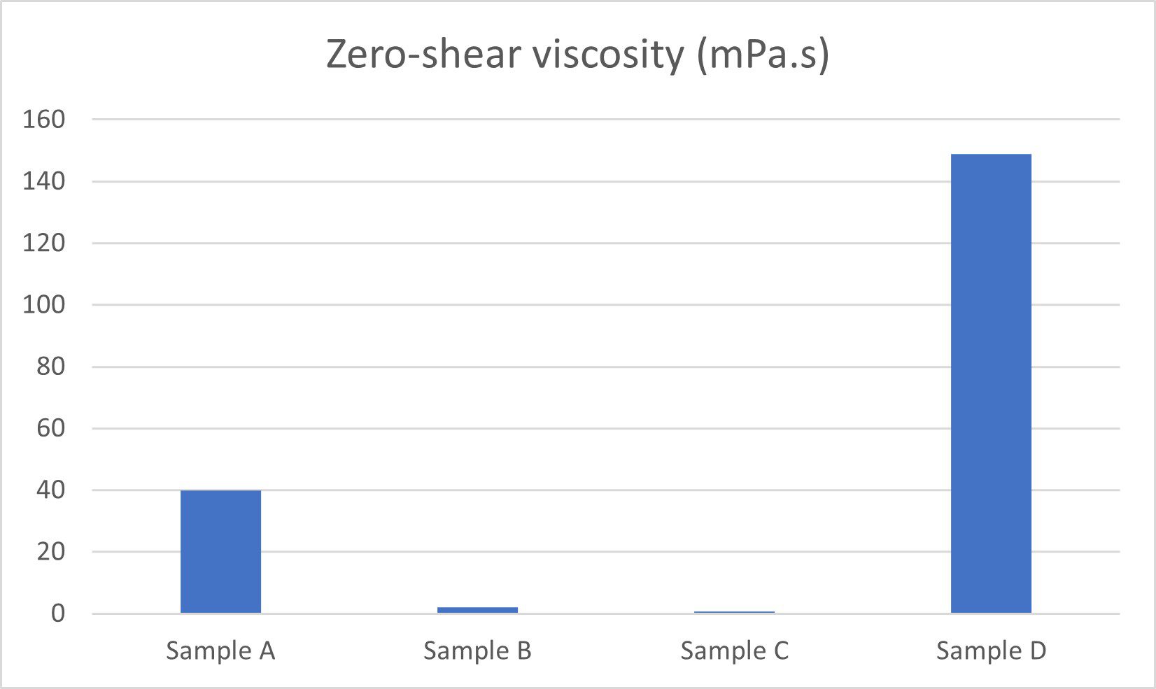 Unmasking the Mucoadhesive Properties of Ophthalmic Drops - Rheology Lab