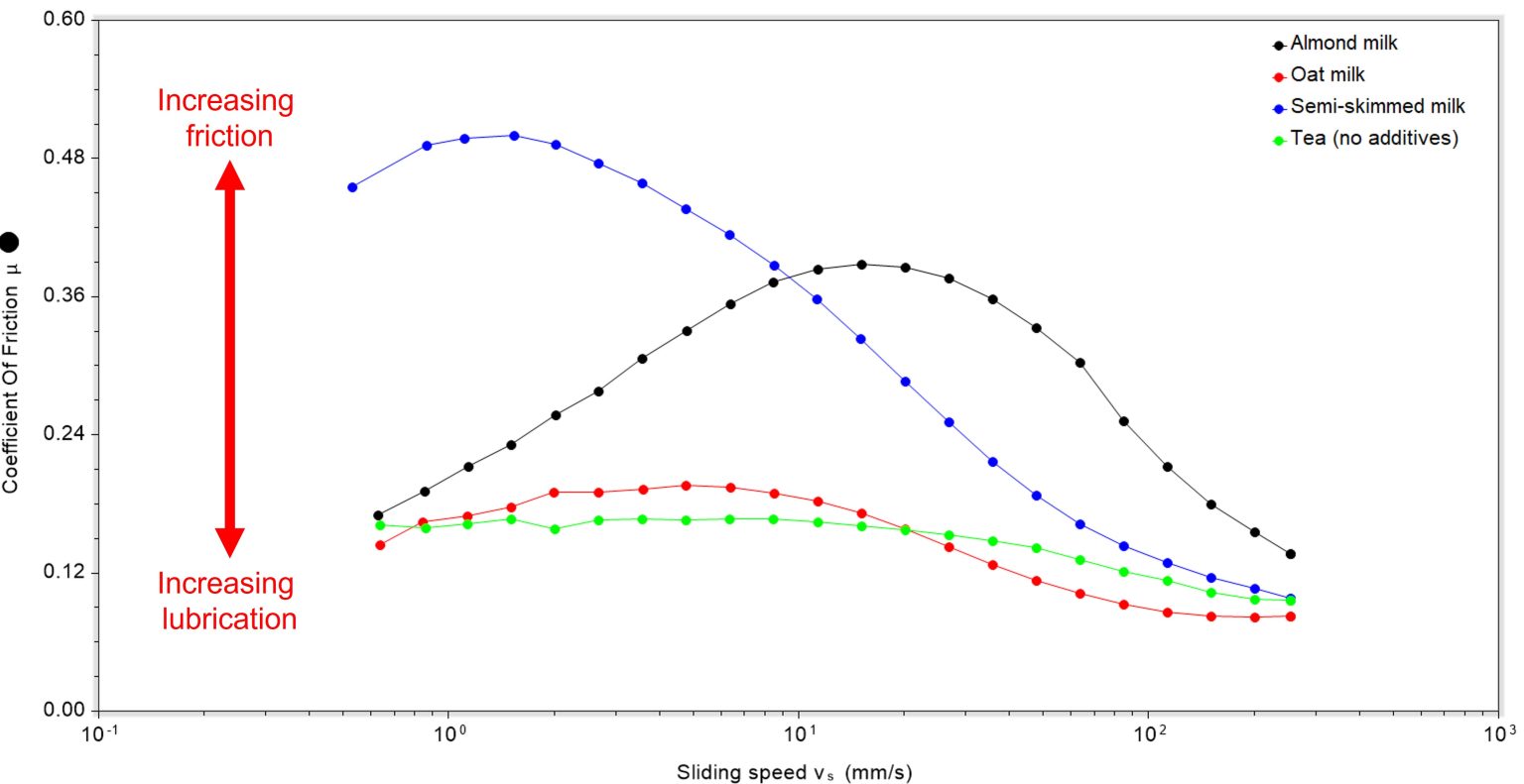 Astringency of Tea and the Impact of Plant-Based Milk - Rheology Lab