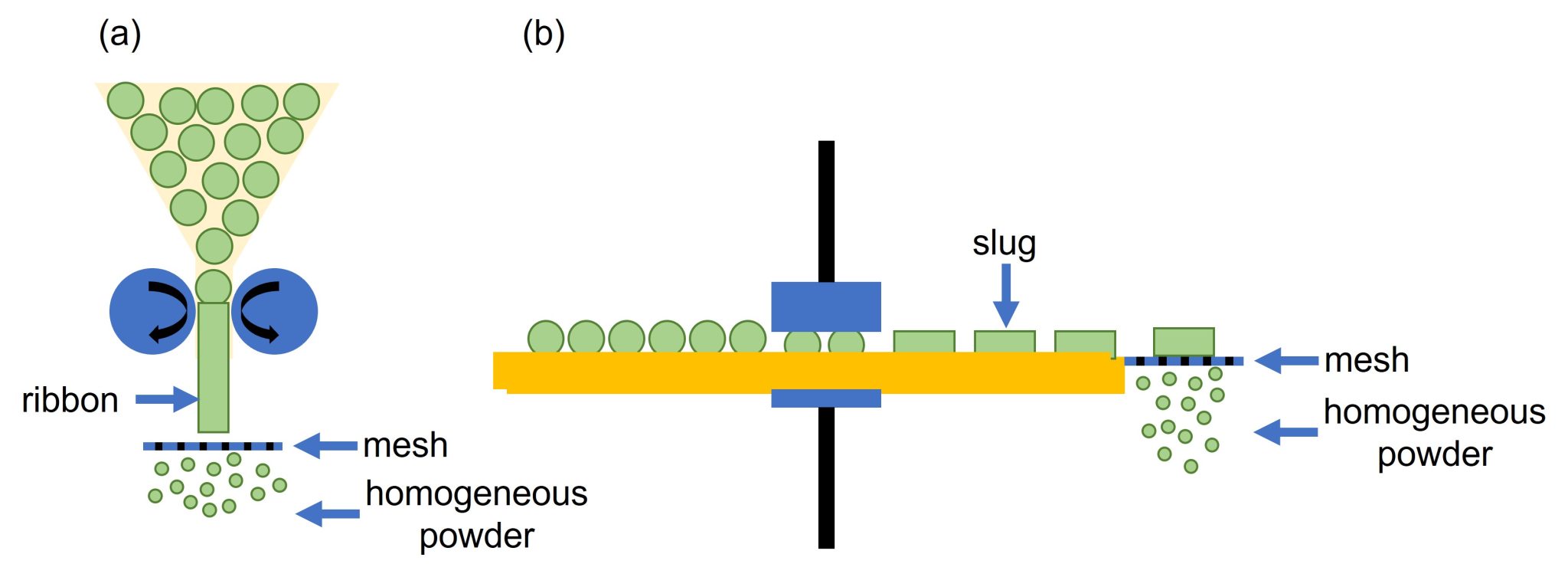Powder Flow Rheology of Oral Solid Dosage Pharmaceuticals - Rheology Lab