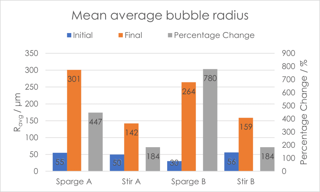 Foaming Behaviour of Surface Cleansers - Rheology Lab