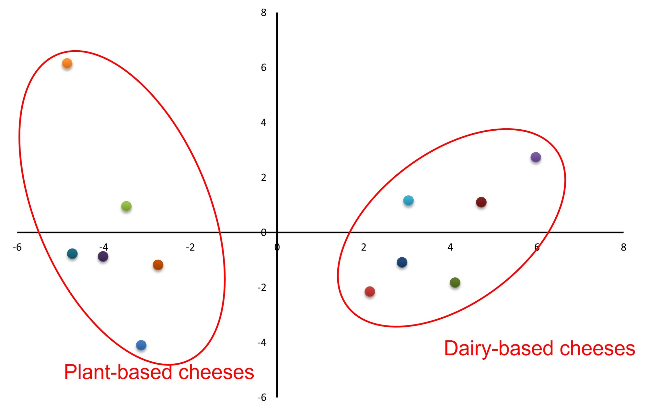 Comparing the Melt Profiles of Plant-Based Cheeses - Rheology Lab