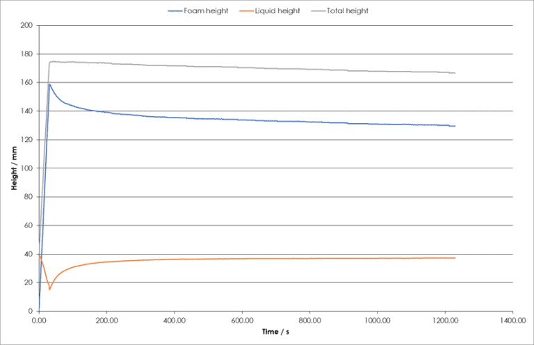 Dynamic Foam Analysis - Rheology Lab