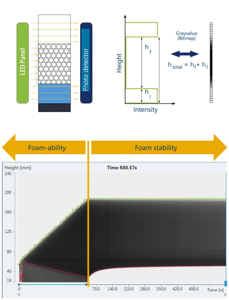 Dynamic Foam Analysis - Rheology Lab