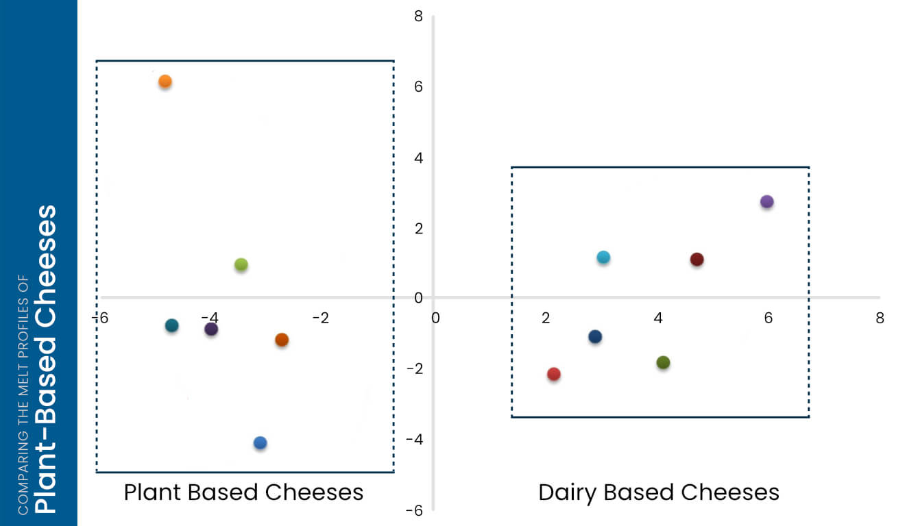 Comparing the Melt Profiles of Plant-Based Cheeses - Rheology Lab