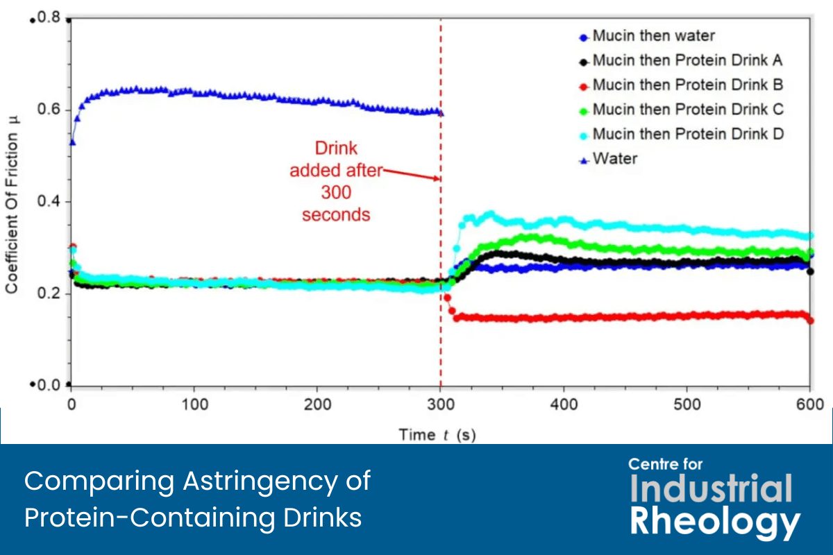 Comparing Astringency of Protein-Containing Drinks - Rheology Lab
