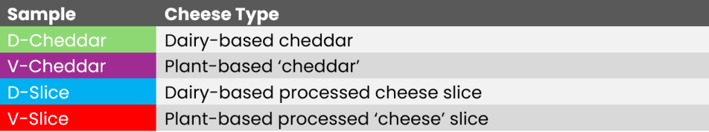 Rheo-Microscopy Melt Profiles: Dairy Vs Vegan Cheeses - Rheology Lab