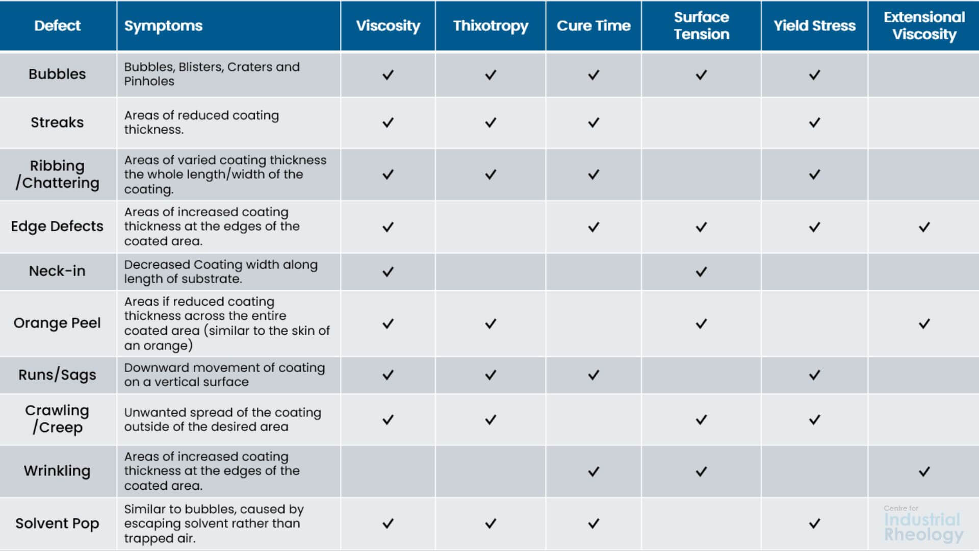 Use Rheology to Resolve Coating Defects - Rheology Lab
