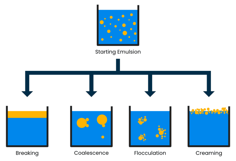 Emulsion Stability: Strong and Stable or Weak and Feeble