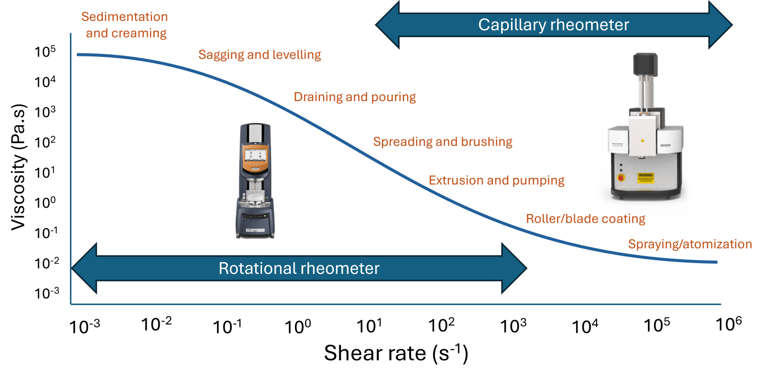 Capillary rheology: High shear, extrusion and extensional viscosity ...
