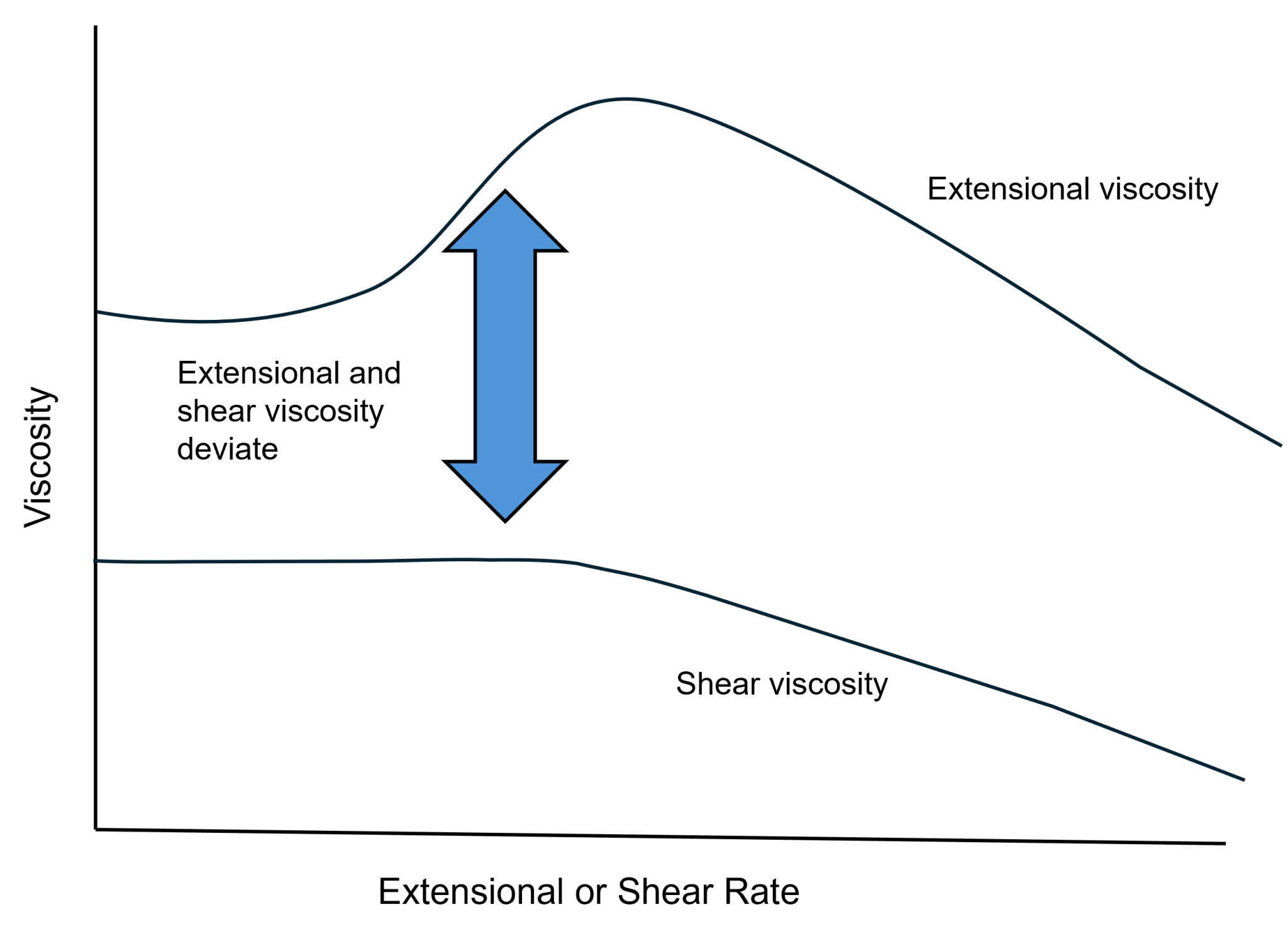 Capillary rheology: High shear, extrusion and extensional viscosity measurements
