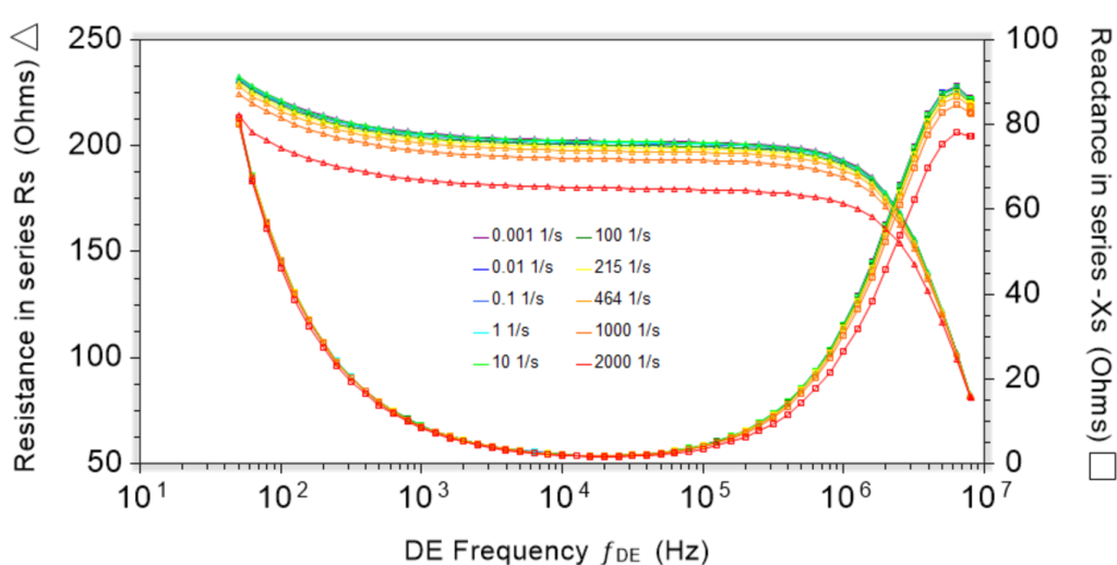 Rheo-Impedance Spectroscopy: A Powerful New Tool to Reveal Materials ...