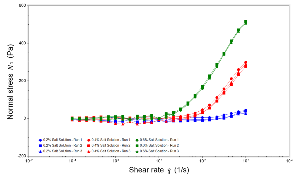 Ahead of the (Salt) Curve: Unleashing Surfactant Rheology - Rheology Lab