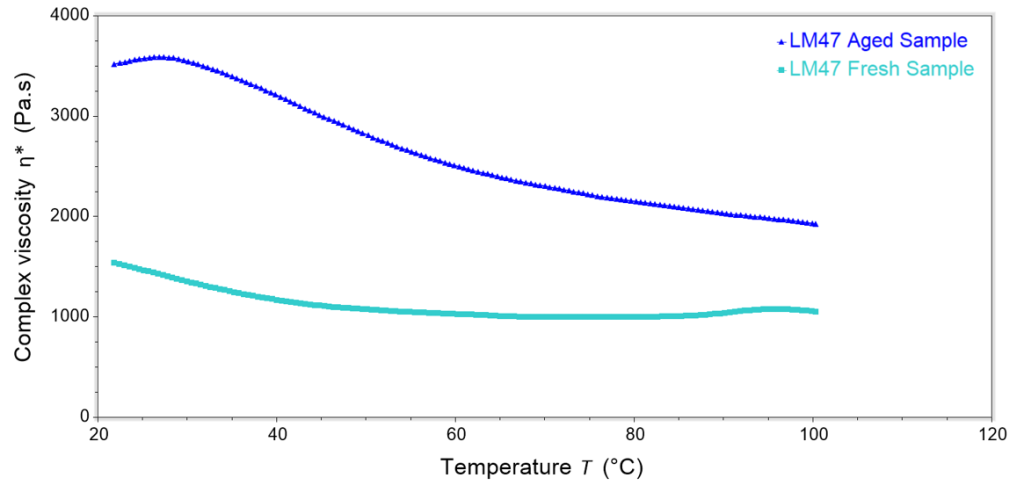 Thermal Ageing of Greases: Rheological Insights Enhanced by Impedance ...