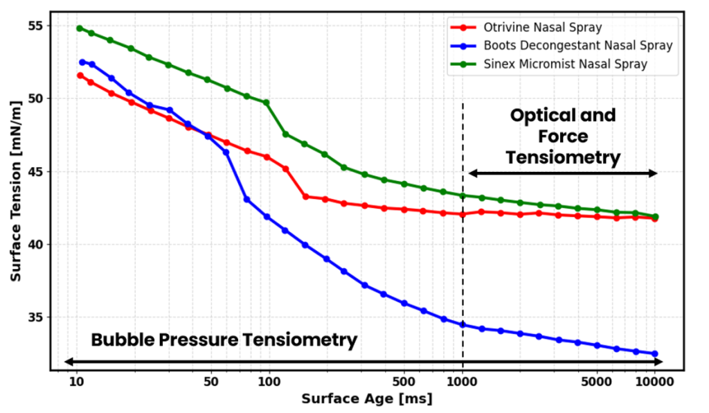 The Role of Dynamic Surface Tension in Optimising Nasal Spray ...