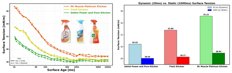 Using Dynamic Surface Tension to Understand Household Surface Spray ...